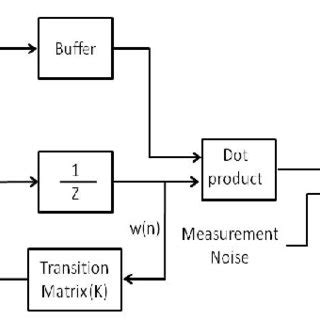 Kalman Filter Arrangement Download Scientific Diagram