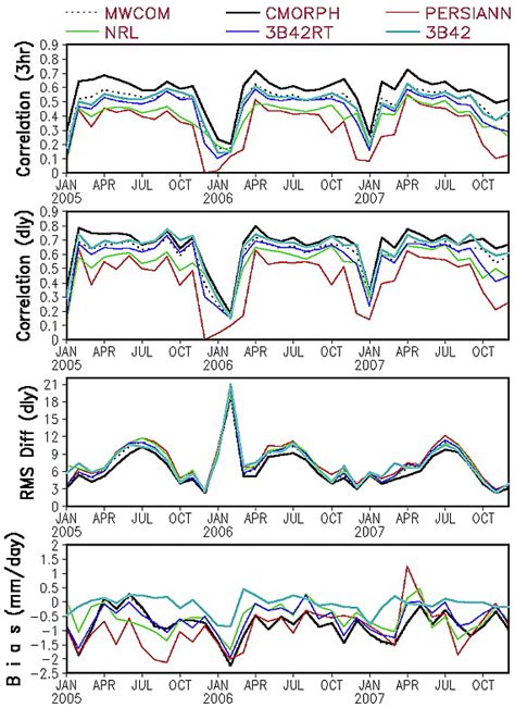 الجغرافيا دراسات و أبحاث جغرافية Performance Of High‐resolution Satellite Precipitation