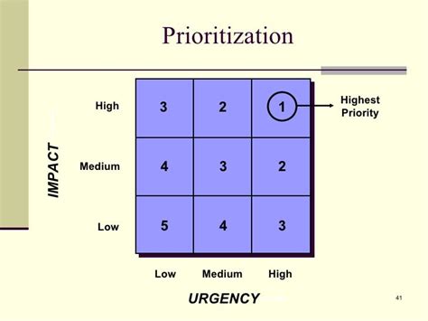 Itil Priority Matrix Nipodaddict