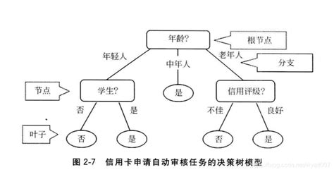 《python机器学习及实践：从零开始通往kaggle竞赛之路》第2章 基础篇 学习笔记（五）2115决策树总结kaggle的决策树