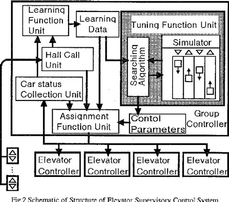 Table 1 From A Parameter Tuning Method Using Genetic Algorithms For An Elevator Group Control