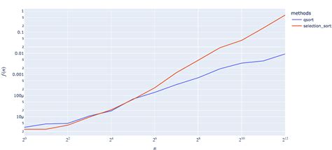 Solved Ods Qsort Selectionsortmplement The Function