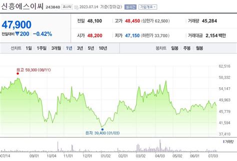전기차 배터리 관련주 Best 5 Lg에너지솔루션 삼성sdi Sk이노베이션 상신이디피 신흥에스이씨