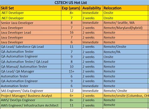 Naresh Amarachinta On Linkedin Updated Us Cstech Hotlist Javadeveloper