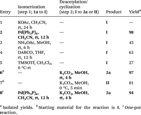 Optimization Of Reaction Conditions Download Table