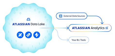 Data Lake Atlassian Atlassian