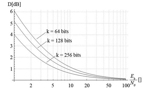 Cryptographic Degradation Depending On The E B N 0 Ratio Download Scientific Diagram