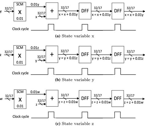 Implementation Of The State Variables X Y And Z In The 4 D Oscillator Download Scientific