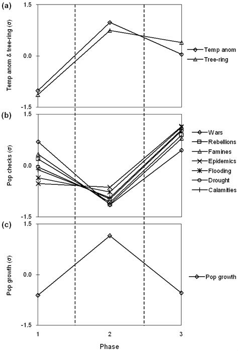 Comparisons Of The Phase Averages Of Temperature Tree Ring Widths Download Scientific Diagram