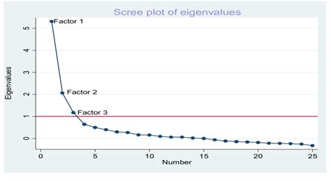 Scree Plot Of The Eigen Values On The Un Rotated Factor Matrix