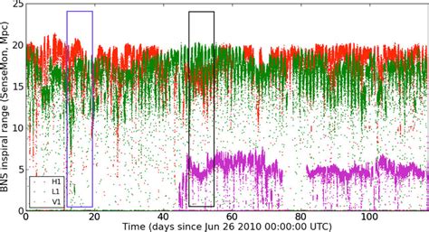 Sensitivity Of The Gravitational Wave Detectors For The Last Part Of Download Scientific