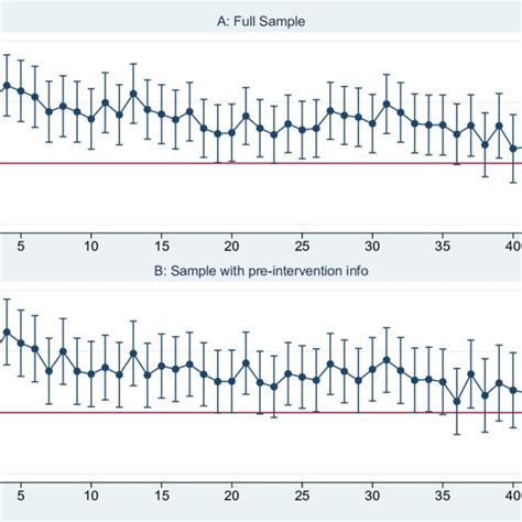 Weekly Average Treatment Effect Download Scientific Diagram
