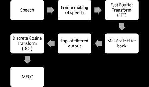 block diagram of mfcc feature extraction from speech download