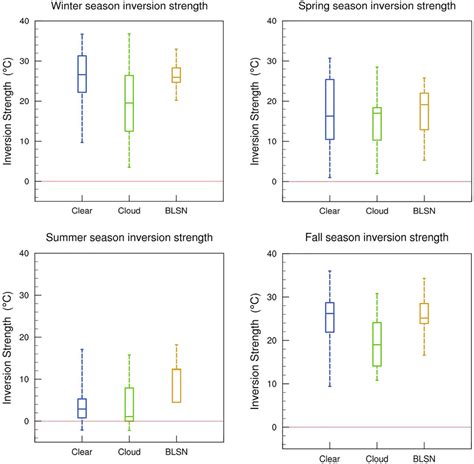 Same As Figure 11 But For Inversion Strength Download Scientific