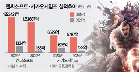 카겜 활짝 엔씨 침울···신작게임 엇갈린 성적표