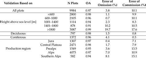 accuracy assessment based on nfi sample plots with stratified