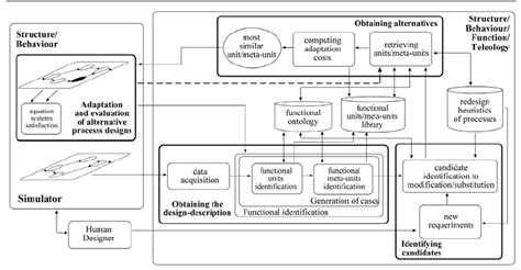 The Proposed Redesign Framework Download Scientific Diagram