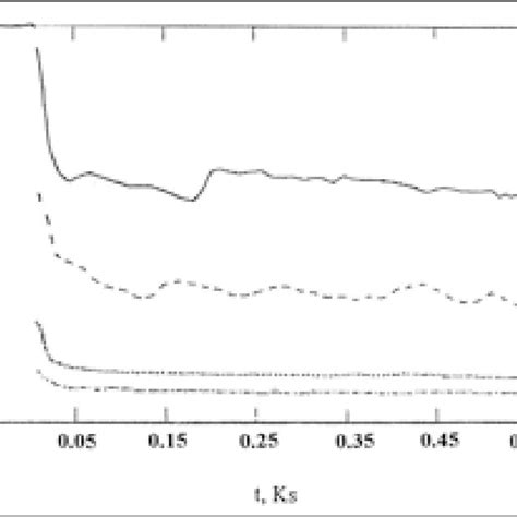 Current Time Transient Curves Of Al Recorded At 400 Mv In Different Download Scientific
