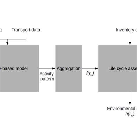 Schematic Overview Of The Proposed Coupled Activity Based Travel Demand