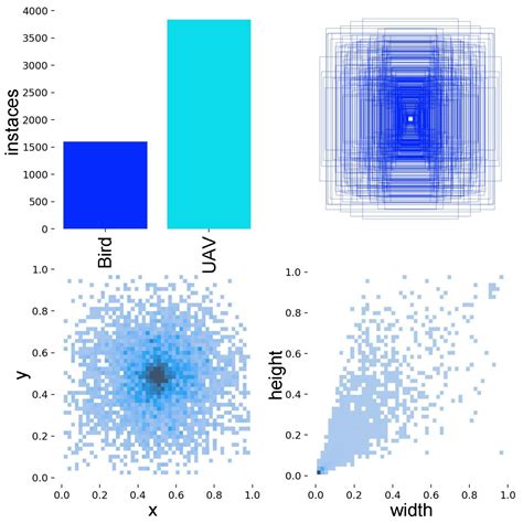 A Lightweight Drone Detection Method Integrated Into A Linear Attention