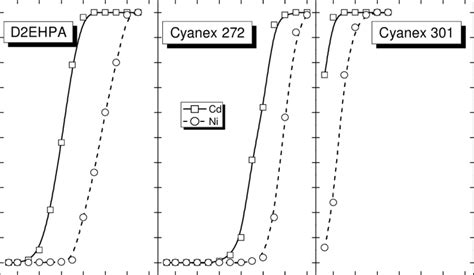 Percent Extraction Of Nickelii And Cadmiumii Ions As A Function Of Download Scientific