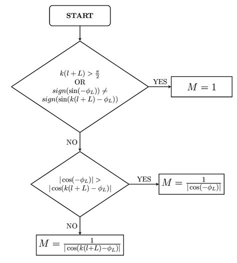 Flow Chart Diagram Of The Algorithm For Correction Coefficient M