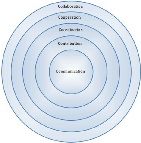 A Model For Collaboration Download Scientific Diagram