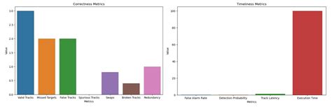 Unified Metrics For Assessing Multiple Target Tracking Algorithm Performance