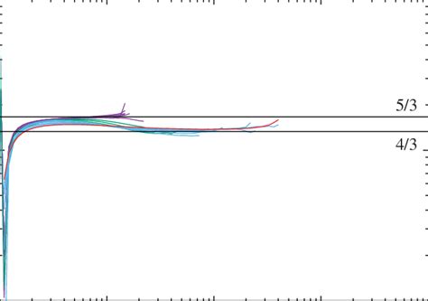 Variation Of Λx Equation 66 With Increase Of The Reynolds Number