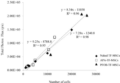 Representative Comparison Of The BLI Signal Intensity Versus The Number Download Scientific