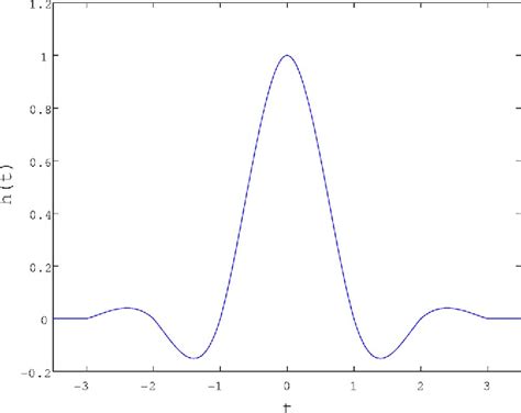 Figure From High Accuracy Length Cubic Interpolators Semantic Scholar