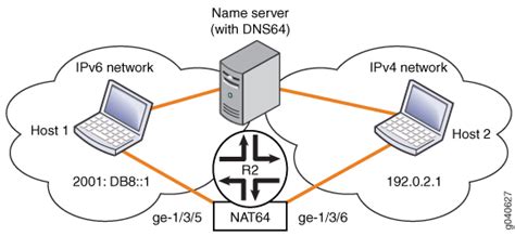 Example Configuring Stateful NAT For Handling IPv Address Depletion Juniper Networks