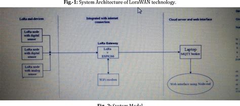Figure 1 From Review Analysis Internet Of Things Iot Using Lora Technology Semantic Scholar