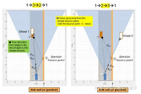 Simulate Radar Ghosts Due To Multipath Return 知乎