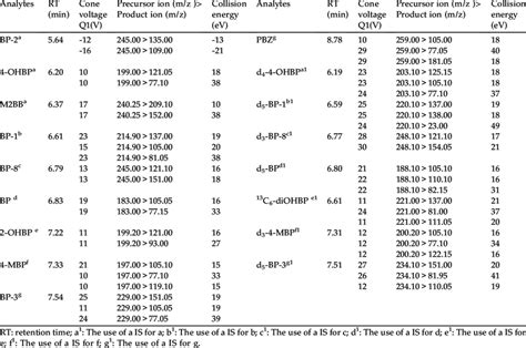 Retention Time Selected Ion Transitions And Multiple Reaction Download Scientific Diagram