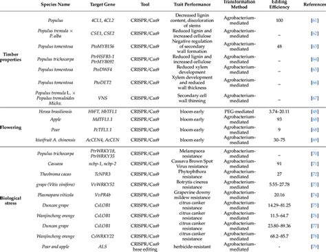 Application Of Crispr Cas System In Woody Plants Download Scientific Diagram
