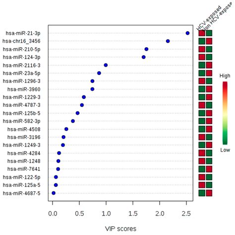 variable importance in projection vip calculated for each 21 sde