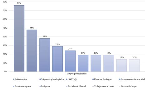 Porcentaje De Servicios De Salud Sexual Y Reproductiva Para Grupos