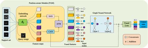 Figure 2 From Position Aware Graph Neural Network For Few Shot Sar Target Classification