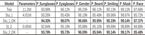 Table 2 From Face Attributes Extraction With Muti Task Learning And Knowledge Distillation