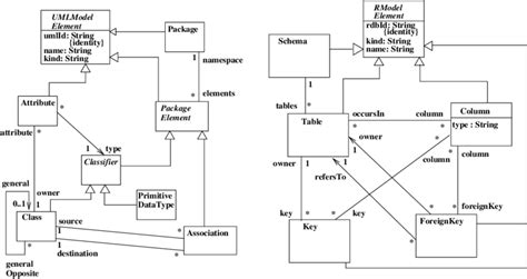 Uml To Relational Database Transformation Metamodels Download