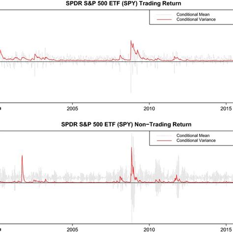 Conditional Mean And Conditional Variance Of Trading And Non Trading