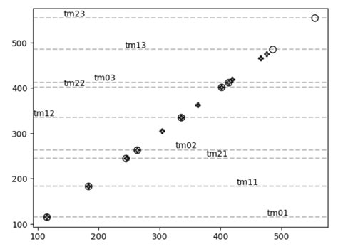 Maxwell Eigenvalue Problem In Cylindrical Coordinates General