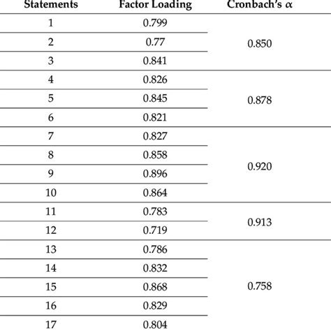 Cfa Confirmatory Factor Analysis Outputs Download Scientific Diagram