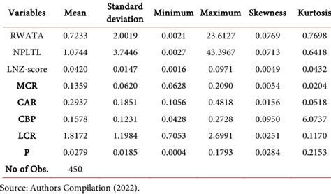 Summary Statistics And Normality Test Results Of The Variables