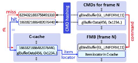 Deduplication W Inter Object Commands Similarity Download Scientific Diagram