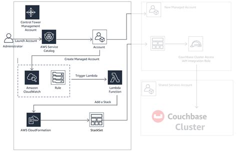 Automate Multi Account Data Access In Aws Using Couchbase And Aws