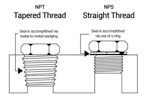 Understanding Npt Nptf And Nps Thread Connections
