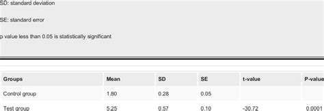 Comparison Of Control And Test Groups With Respect To Gingival Bleeding