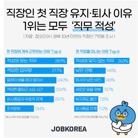 직장인이 첫 직장을 유지하거나 퇴사하는 이유는